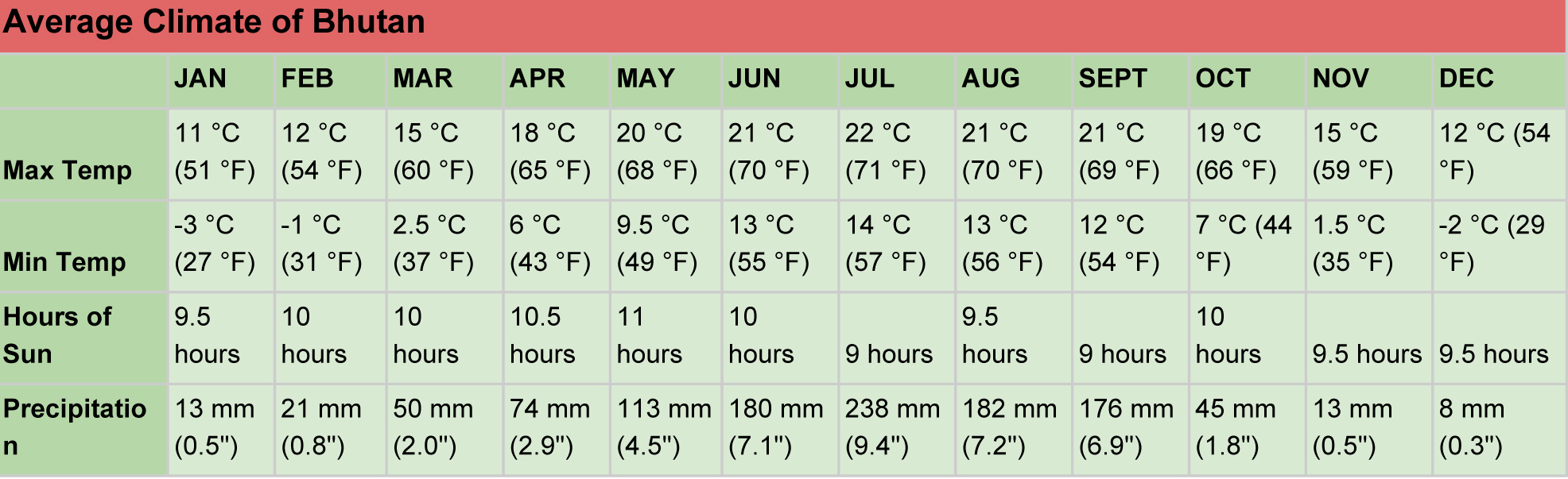 When to Visit Bhutan - Climate and Seasons